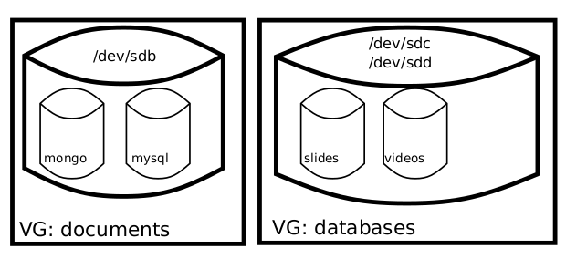 Managing Logical Volumes in Linux: LVM - The basics.